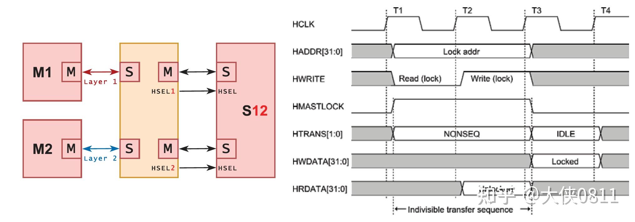 ahb apb 总线的工作原理是什么？ - 知乎