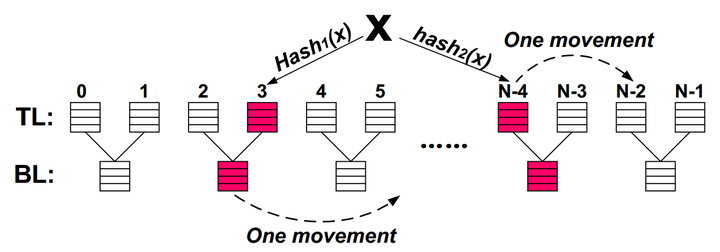 Hashing Index for Persistent Memory - 知乎