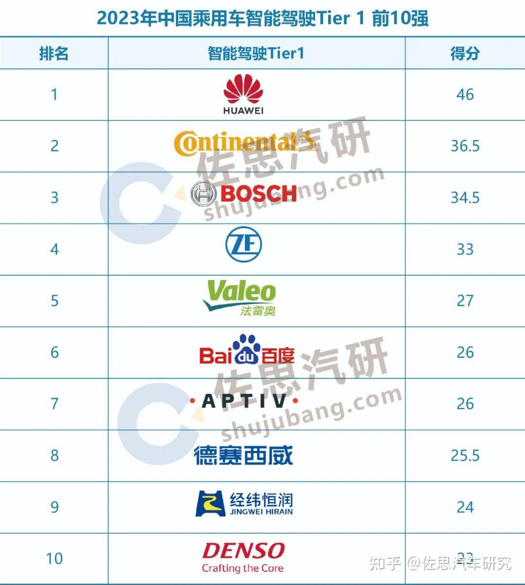 #排名 研究：乘用车 #智能驾驶 #Tier1 前10强 #Tier1Top10 @佐思汽研 - 知乎