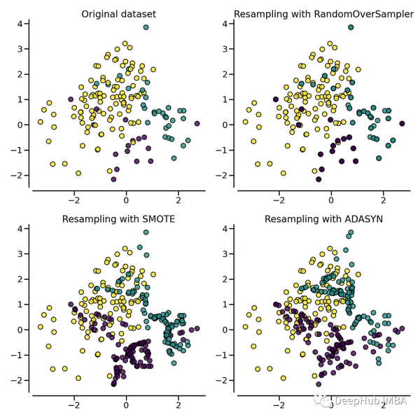 处理不平衡数据的过采样技术对比总结 - CV技术指南（公众号） - 博客园