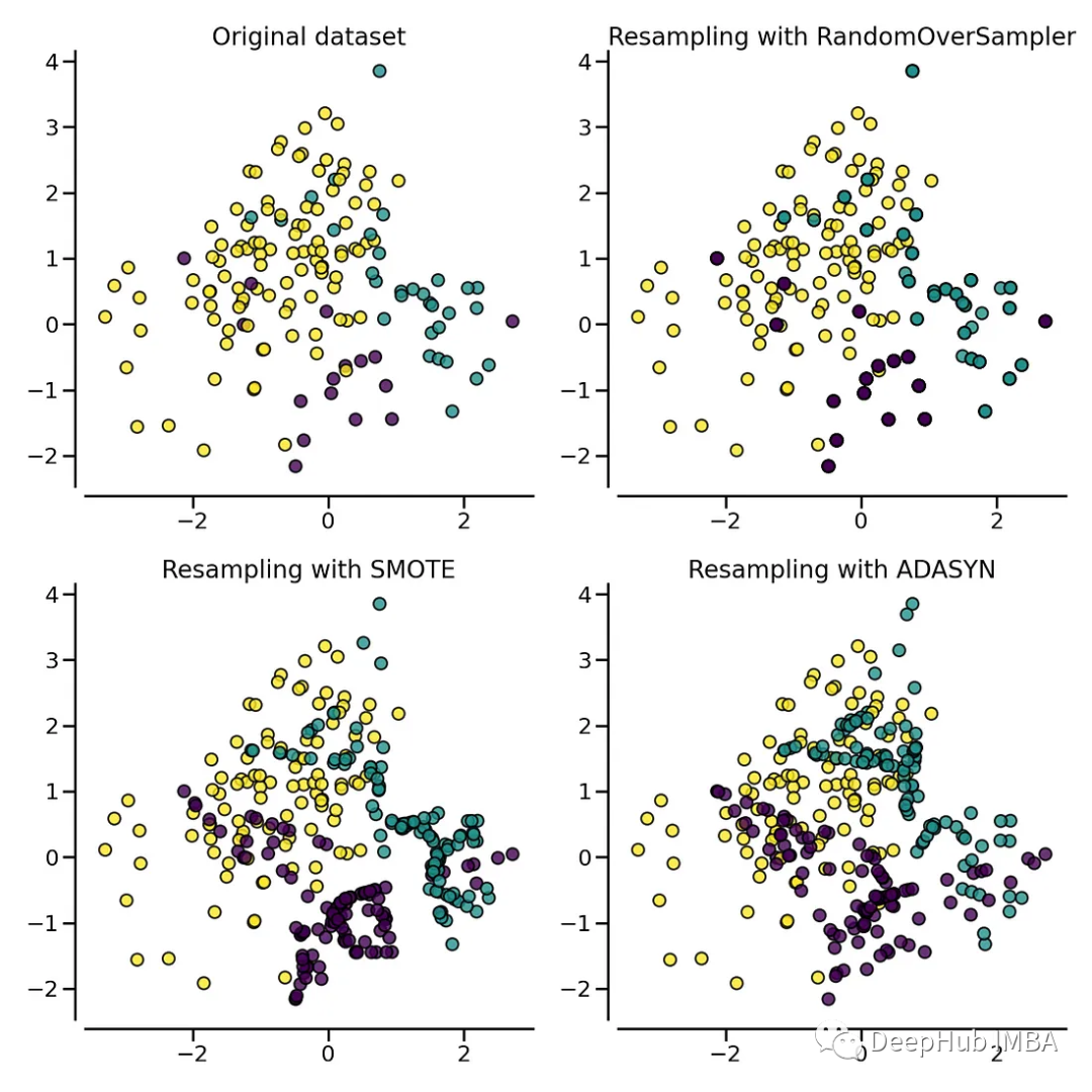 处理不平衡数据的过采样技术对比总结 - CV技术指南（公众号） - 博客园