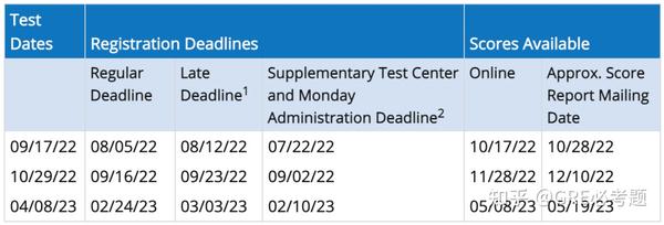 GRE攻略 | 一篇解答考G人关于GRE Subject的所有疑问！ - 知乎