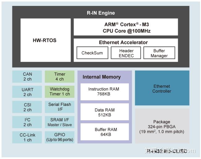 Linux实时化与硬实时RTOS综述(下) - 知乎