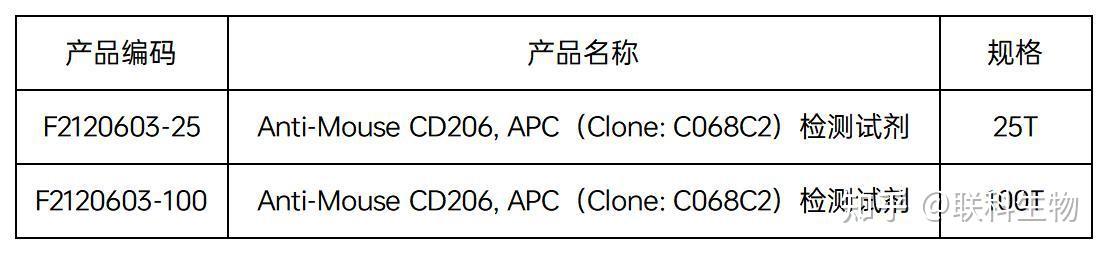 全新CD206抗体：助力巨噬细胞领域的突破 - 知乎