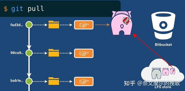 Gerrit | Git LFS 原理与 Gerrit LFS - 知乎