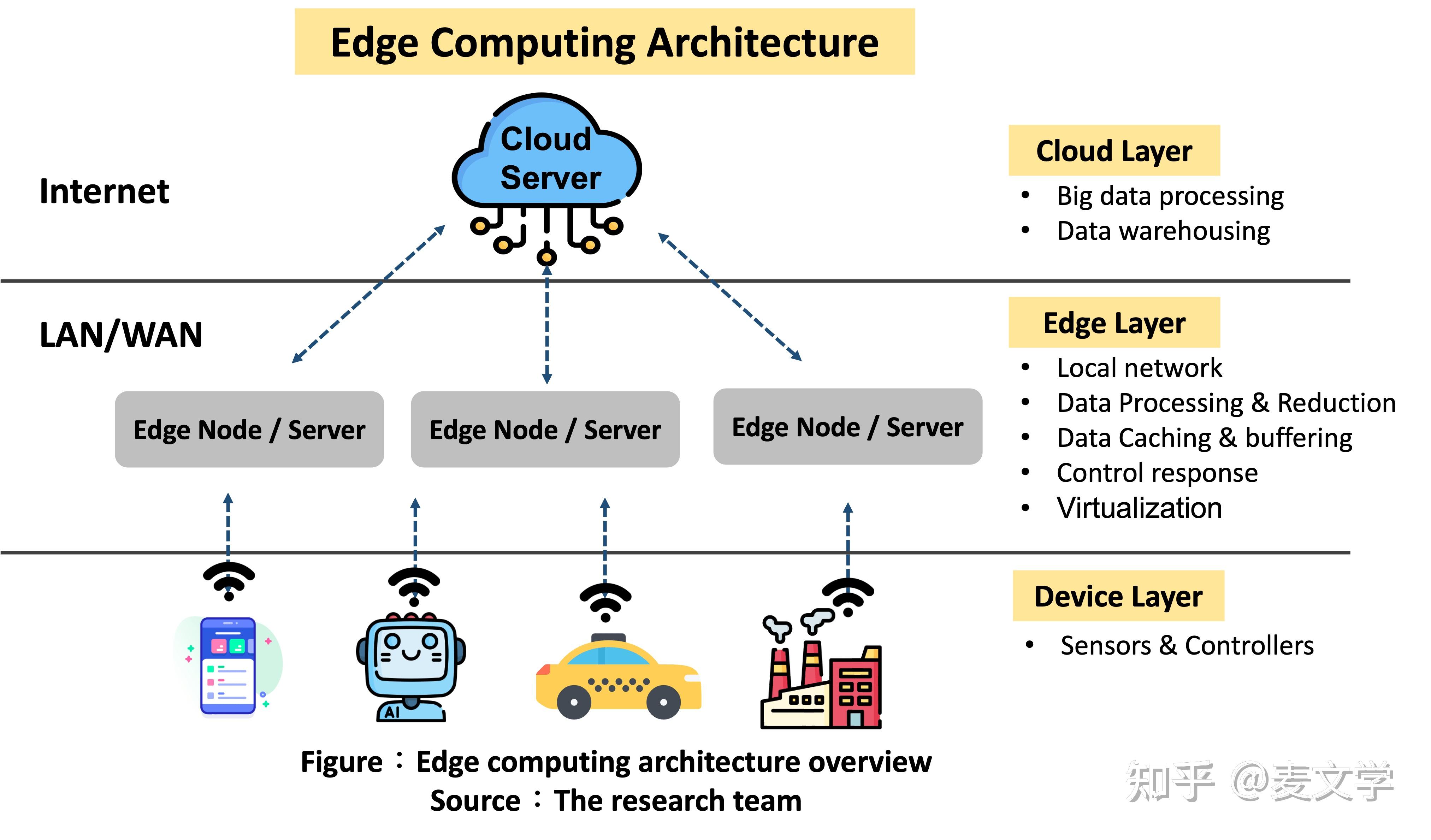 什么是边缘计算，它与云计算有何区别？ - 知乎