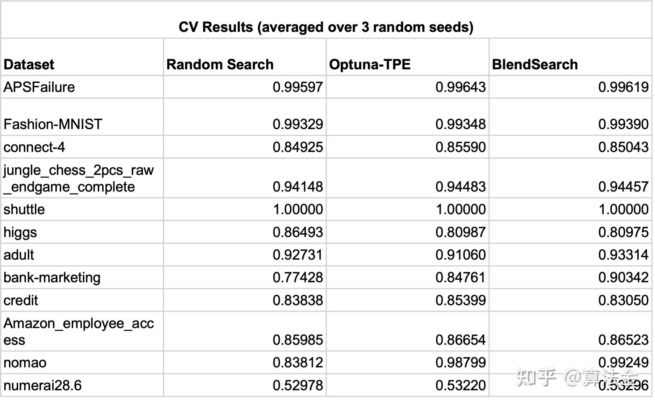 FLAML，一个强大的 python 库 - 知乎