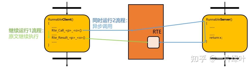 AUTOSAR_BSW02_Autosar_RTE_RTE的功能介绍（万字解读） - 知乎
