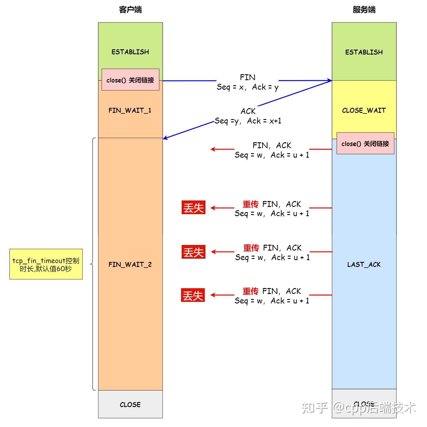 超超超详细讲解TCP三次握手与四次挥手（大图解），值得收藏 - 知乎