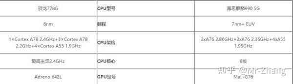 麒麟990和骁龙778G差别大吗？