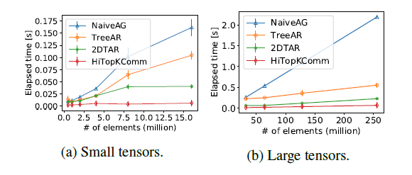 MLSys 2021论文分析8-《towards scalable distributed training of deep learning on public cloud clusters ...