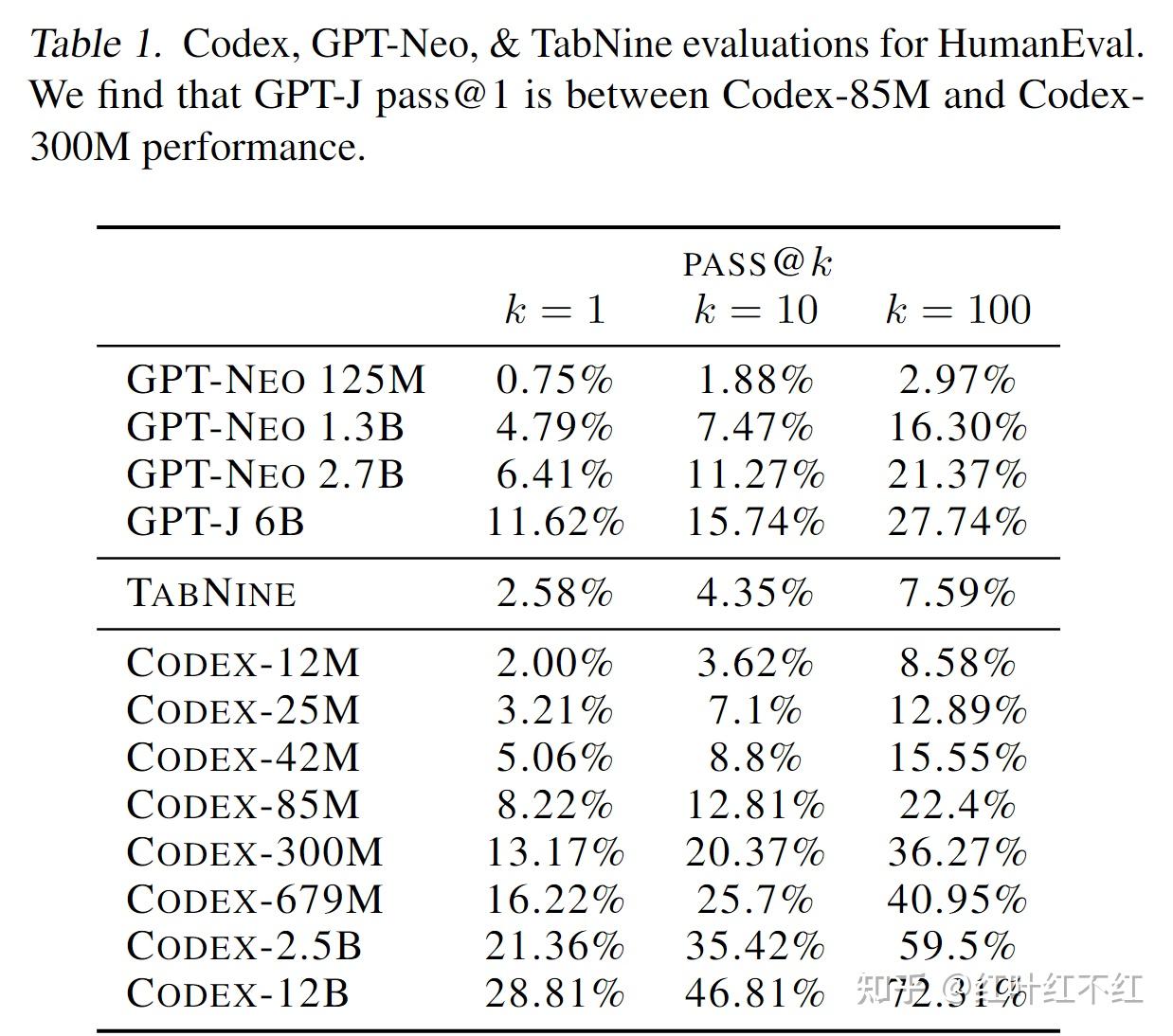 Evaluating Large Language Models Trained on Code - 知乎