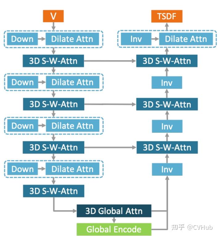 ICLR 2023 | SDF-Former: 首个基于 TSDF 的3D Transformer 场景重建算法 - 知乎