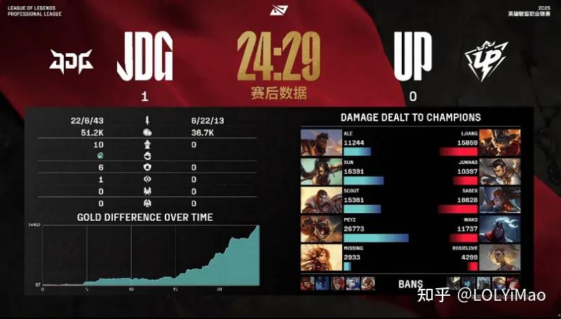 2025LPL赛区JDG 3-0 UP - 知乎