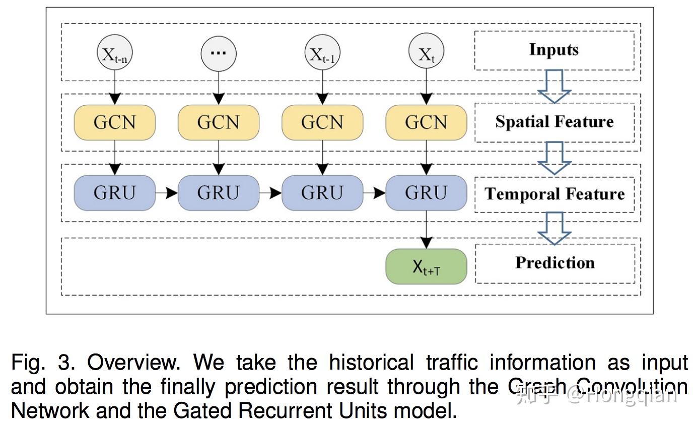 Gcn Attention在空间时序预测spatio Temporal Forecasting的应用 知乎