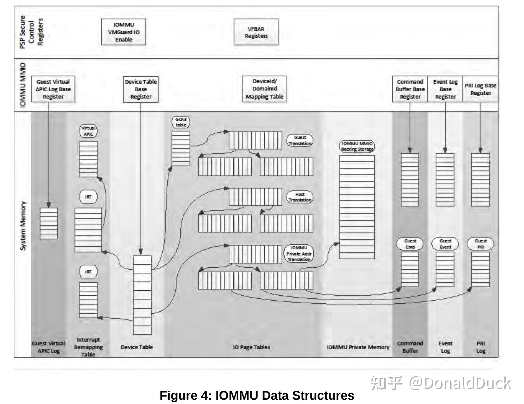AMD IOMMU要点 - 知乎