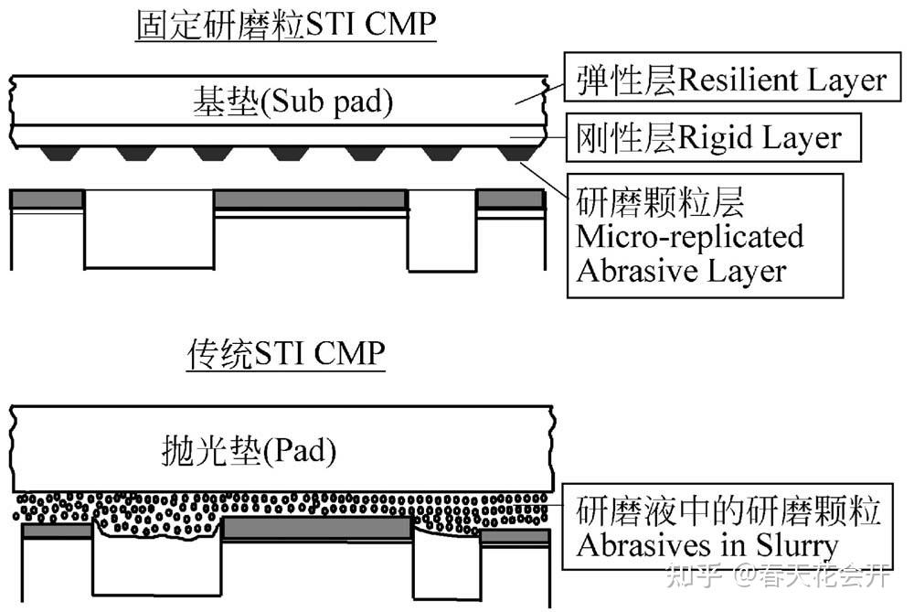 CMP-SiO2 - 知乎