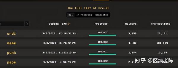 BRC20代币Ordi表现惊人百倍涨幅，BRC20将诞生众多百倍币种？ - 知乎