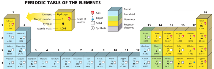现代元素周期表的发展（元素周期律 金属 非金属 准金属 内过度金属 镧系 锕系）（十二） - 知乎