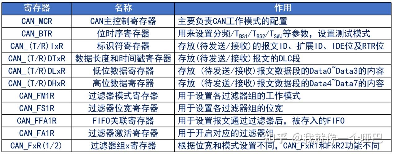 STM32F103正点原子学习笔记系列——CAN - 知乎