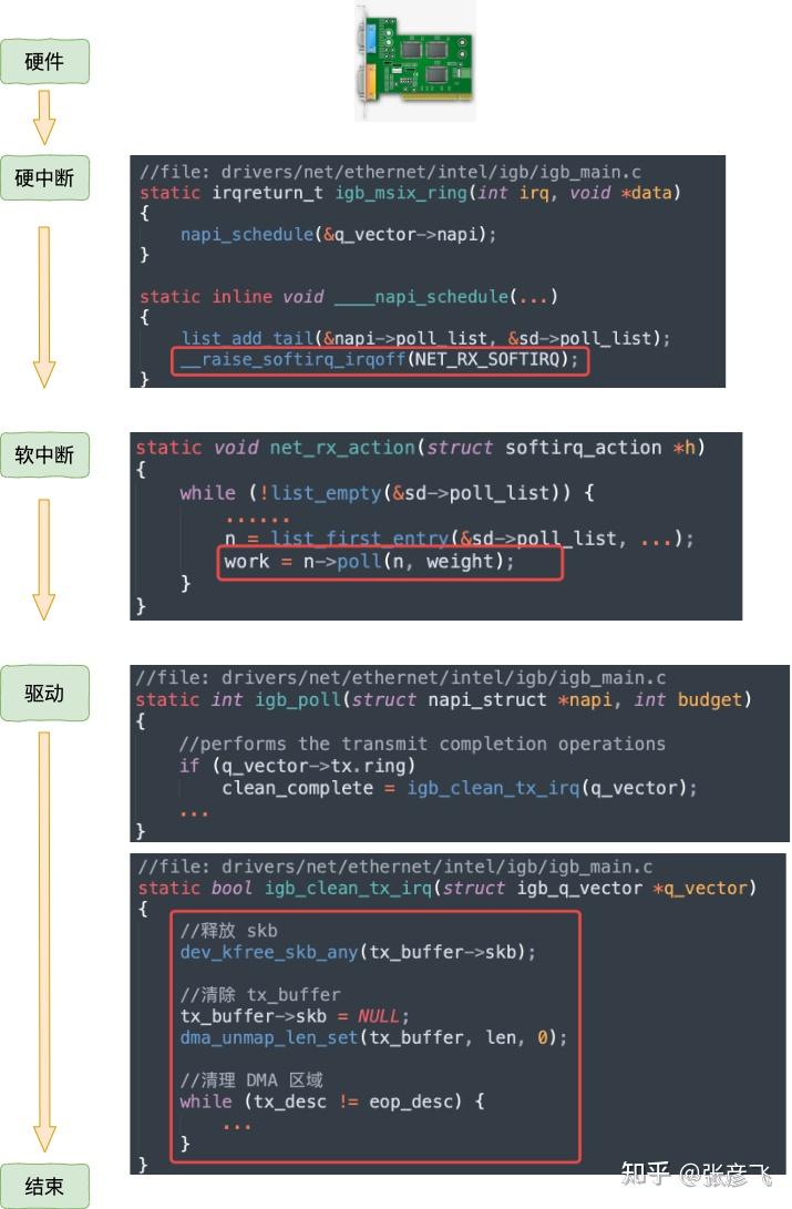 图解 Linux 网络包发送过程 - 知乎