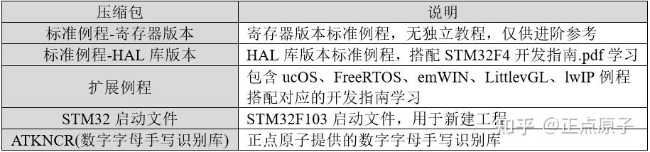 《stm32f407开发指南v11》第四章 Stm32初体验 知乎