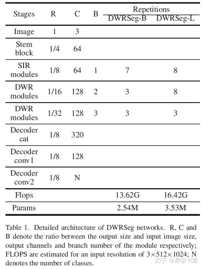 超实时语义分割 | DWR-Seg超越STDC-1/2、BiSeNet v1/v2，1080ti单卡320+FPS - 知乎