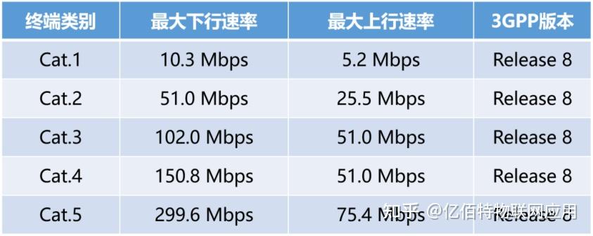 Cat.1为什么这么火？为啥选择Cat.1？ - 知乎