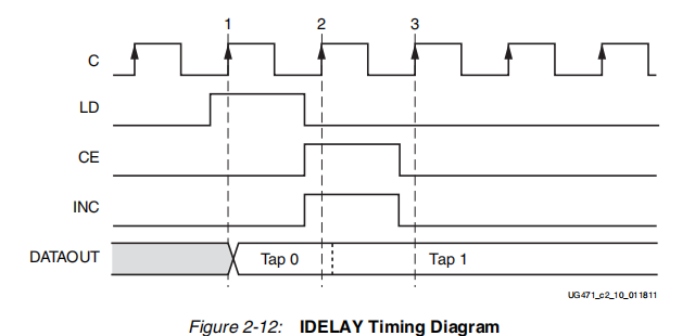 《UG471》中文翻译（1）IDELAYE2原语介绍 - 知乎