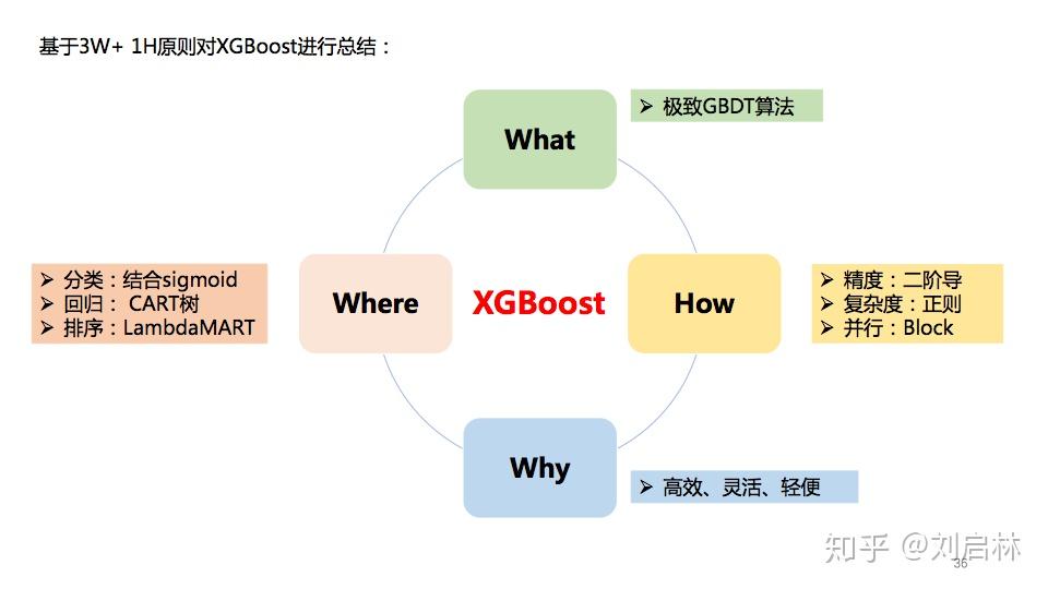 XGBoost的原理、推导、代码和应用 - 知乎