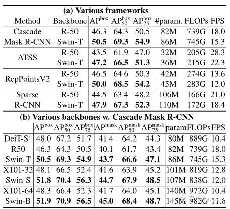 Swin Transformer: Hierarchical Vision Transformer using Shifted Windows 论文研读 - 知乎