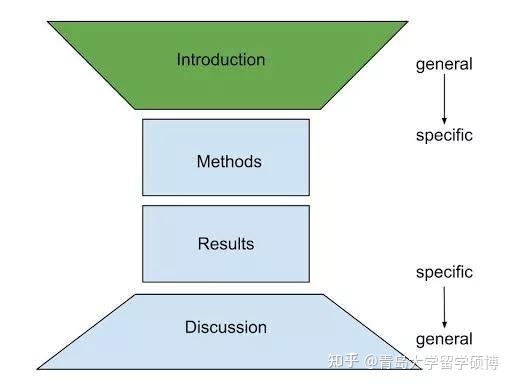 Academics丨论文——IMRAD格式 - 知乎