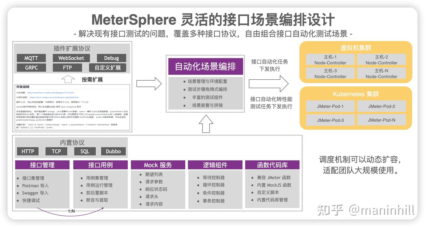 主流开源测试工具对比：JMeter VS. MeterSphere - 知乎
