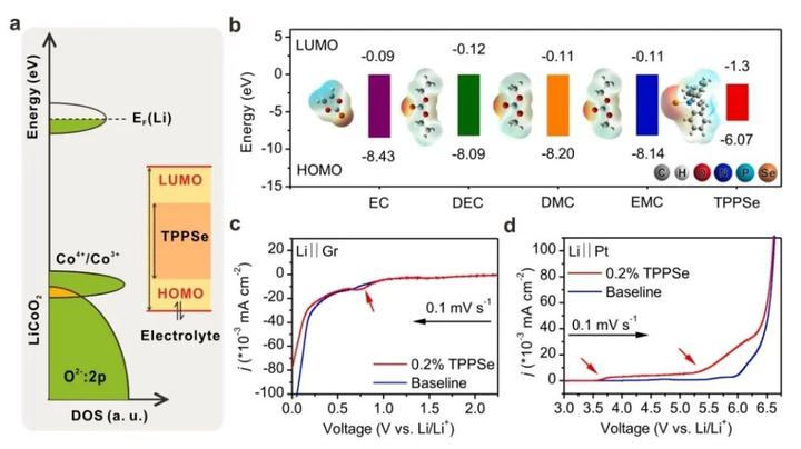 Nano Energy：稳定双电极电解质界面实现4.7V高压 Li||LiCoO2 电池 - 知乎