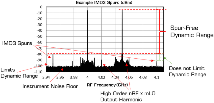 混频器IP3的测量以及测试误差的来源分析 - 知乎