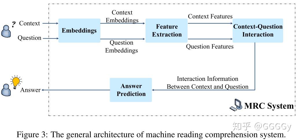 MRC综述: Neural MRC: Methods and Trends - 知乎