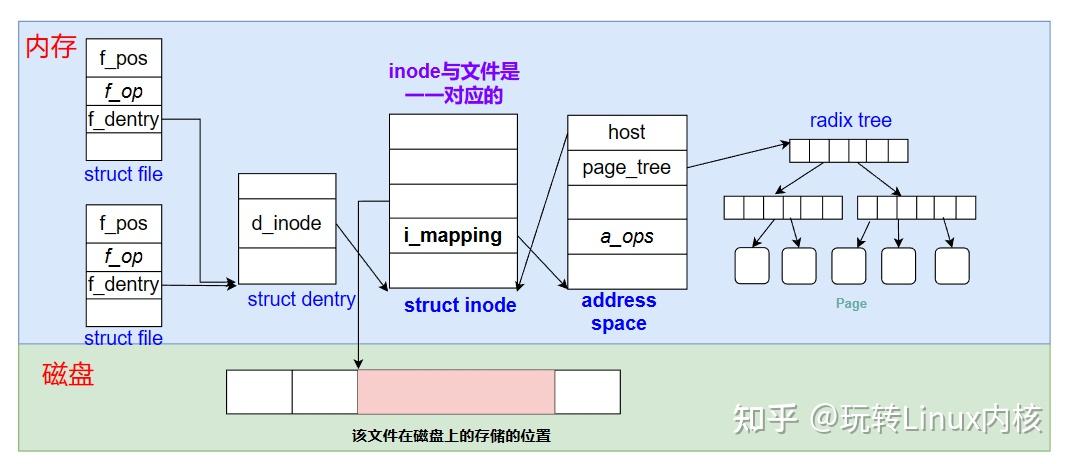 Linux内存映射mmap源码解析 - 知乎