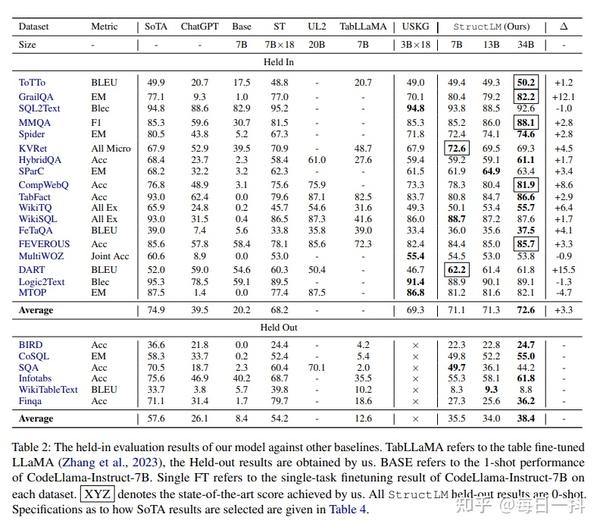 StructLM：朝着构建结构化知识基础通用模型的方向发展 - 知乎