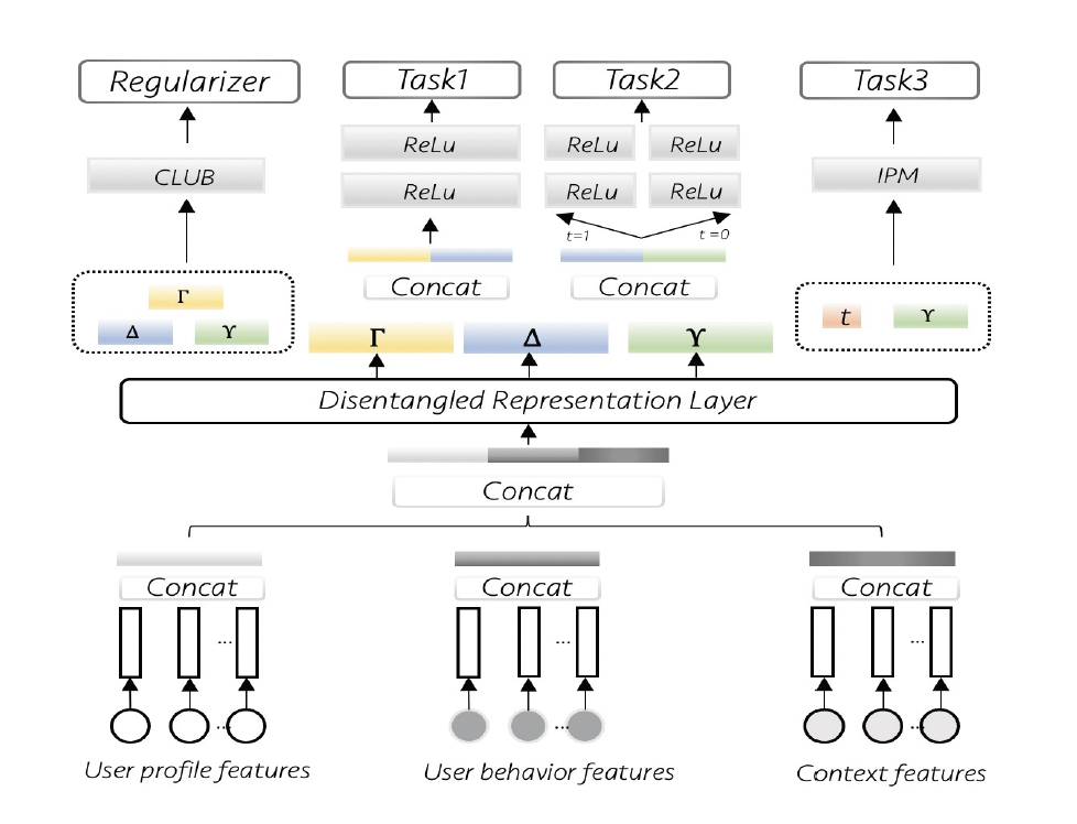 SIGIR'22 | 利用最小化互信息学习反事实推断中的解耦表征 - 知乎