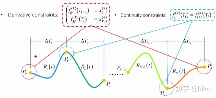 四、Minimum Snap轨迹规划 - 知乎