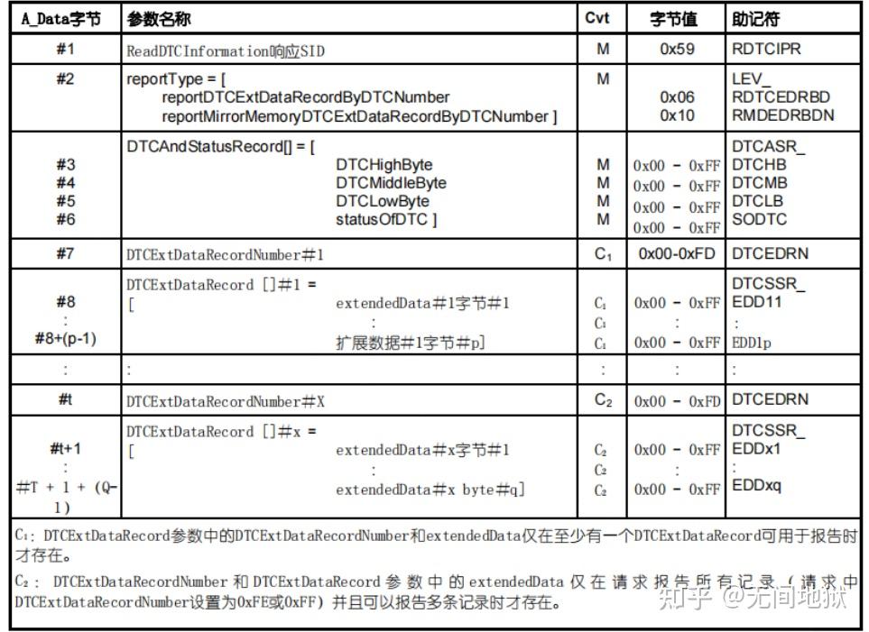 UDS诊断-DTC（14、19服务） - 知乎