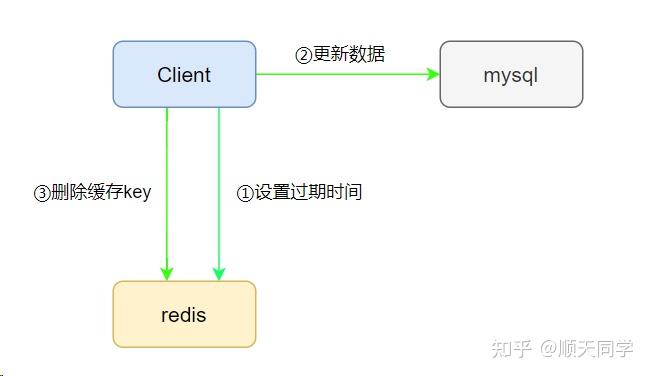 深入思考：mysql与redis如何一起使用 - 知乎