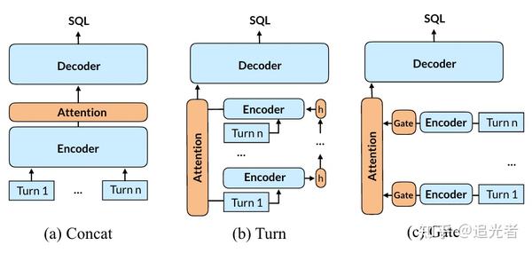 Text To Sql小白入门（一）综述文章学习 知乎