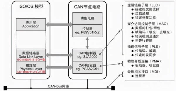 一文读懂CAN系统架构和帧结构 - 知乎