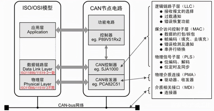 一文读懂CAN系统架构和帧结构 - 知乎