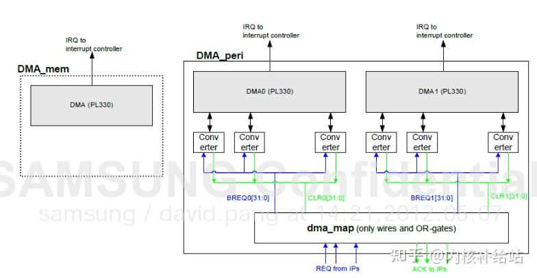 解读Linux内核DMA子系统驱动开发程序 - 知乎