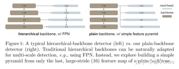 ViTDet：ViT不分层获取多尺度特征（不用FPN） - 知乎