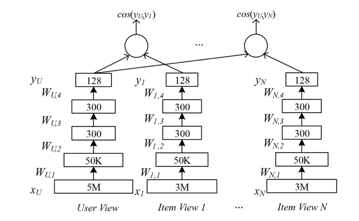 一种基于DSSM模型的跨领域深度推荐模型 - 知乎