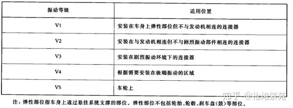 QC/T1067.1和LV214和GB/T28046.3的振动标准对比 - 知乎