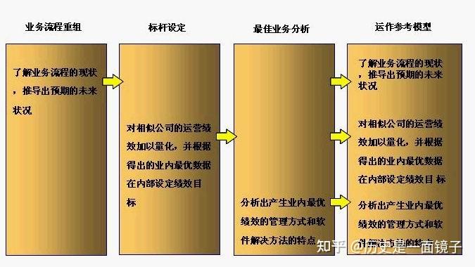 管理学工具、方法论---SCOR模型 - 知乎